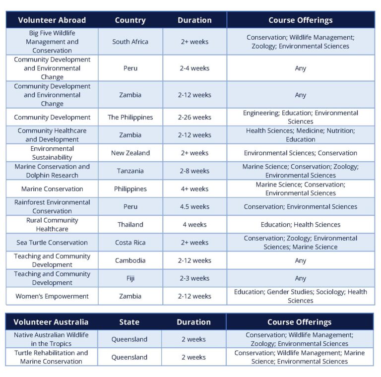 The Changing Face of Volunteer to Work Integrated Learning (WIL ...